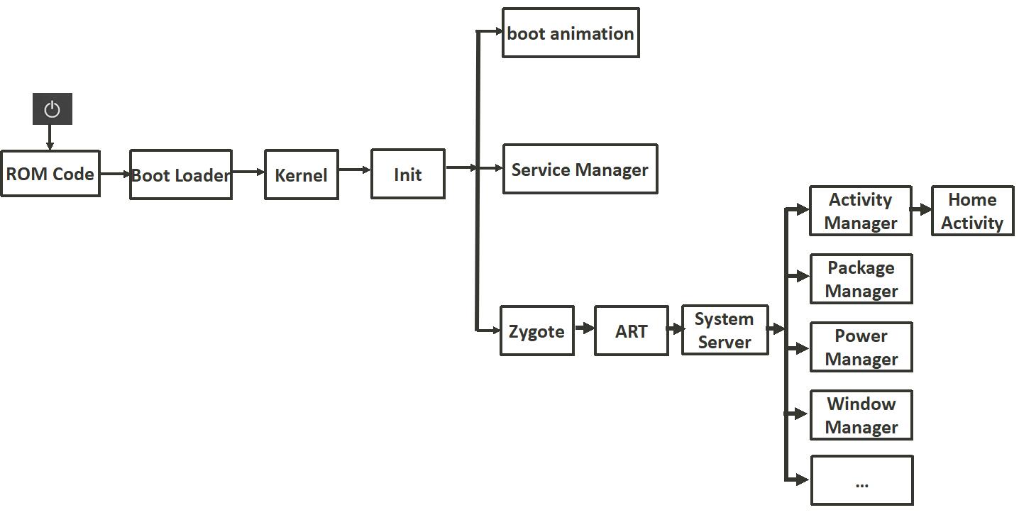 Android初始化流程总结_android partition table init-CSDN博客