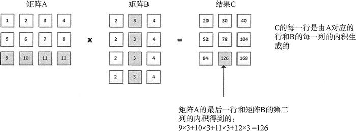 The inner_product function realizes vector inner product matrix ...