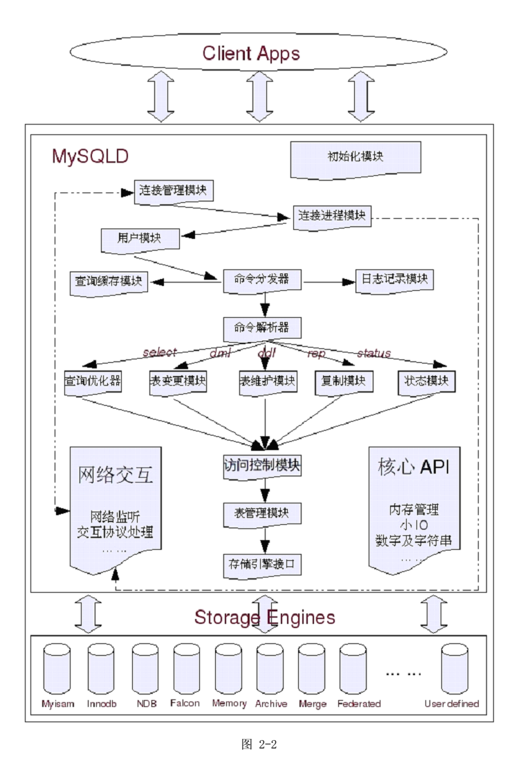 MySQL各模块工作配合_mysql开发模块-CSDN博客