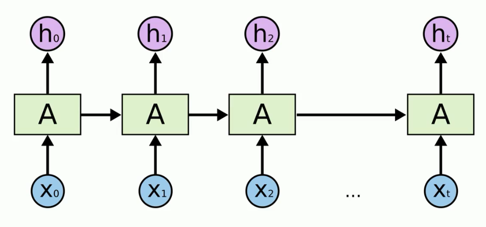 TensorFlow入门教程（九）：LSTM网络结构简介_tensflow lstm网络结构设计-CSDN博客