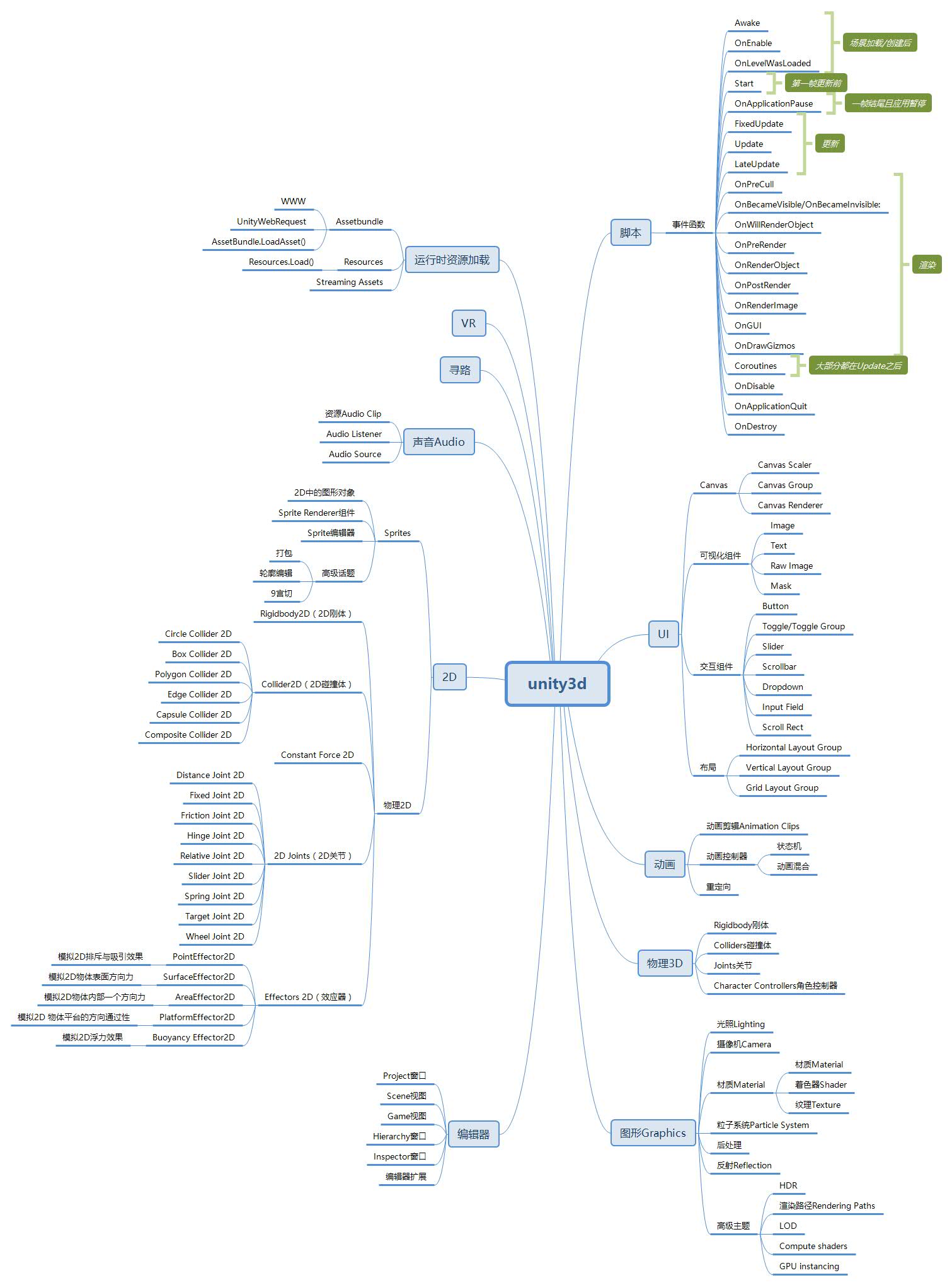 【unity3d】unity3d引擎技术点图谱unity3d技术原理图 Csdn博客 