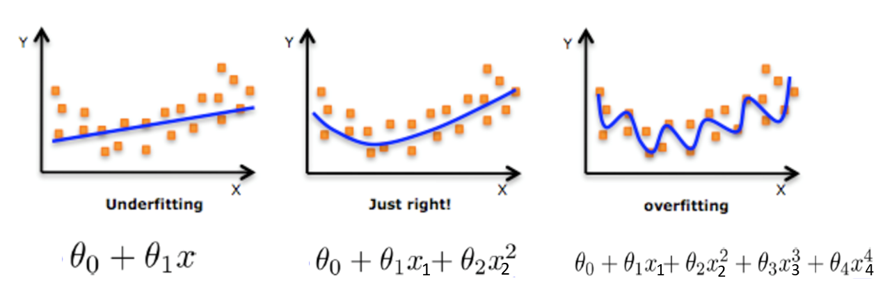 Python Scikit Learn，欠拟合、过拟合，正则化 特征选择，岭回归带正则化的线性回归解决过拟合岭回归欠拟合解决 Csdn博客 9380