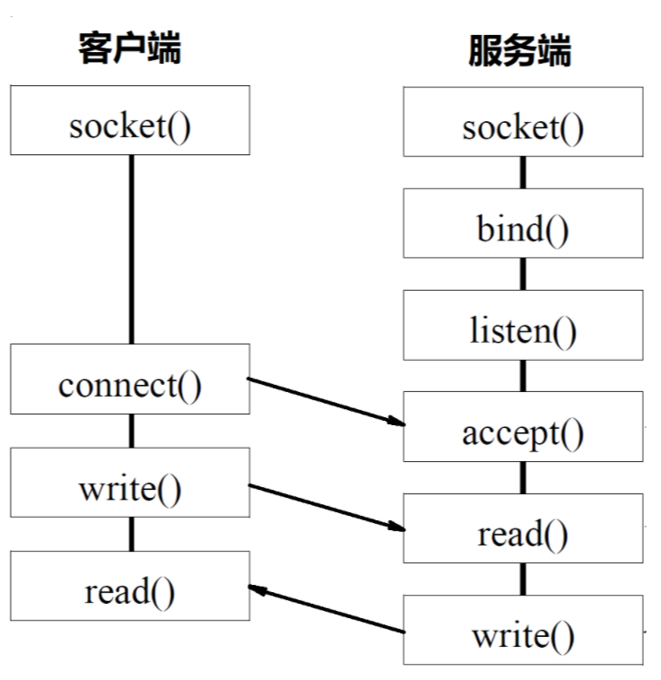 网络协议梳理（四）（socket、想要实现高并发，可以通过以下四种方式）_socket高并发解决方案-CSDN博客