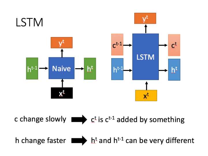 深度学习：lstm简介lstm介绍 Csdn博客 