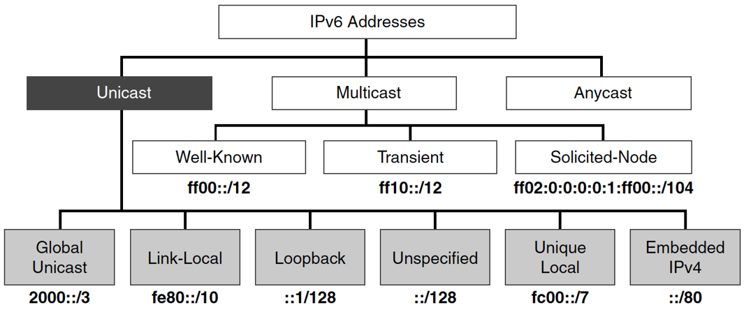 IPv6地址格式和分类详解_ipv6后缀-CSDN博客