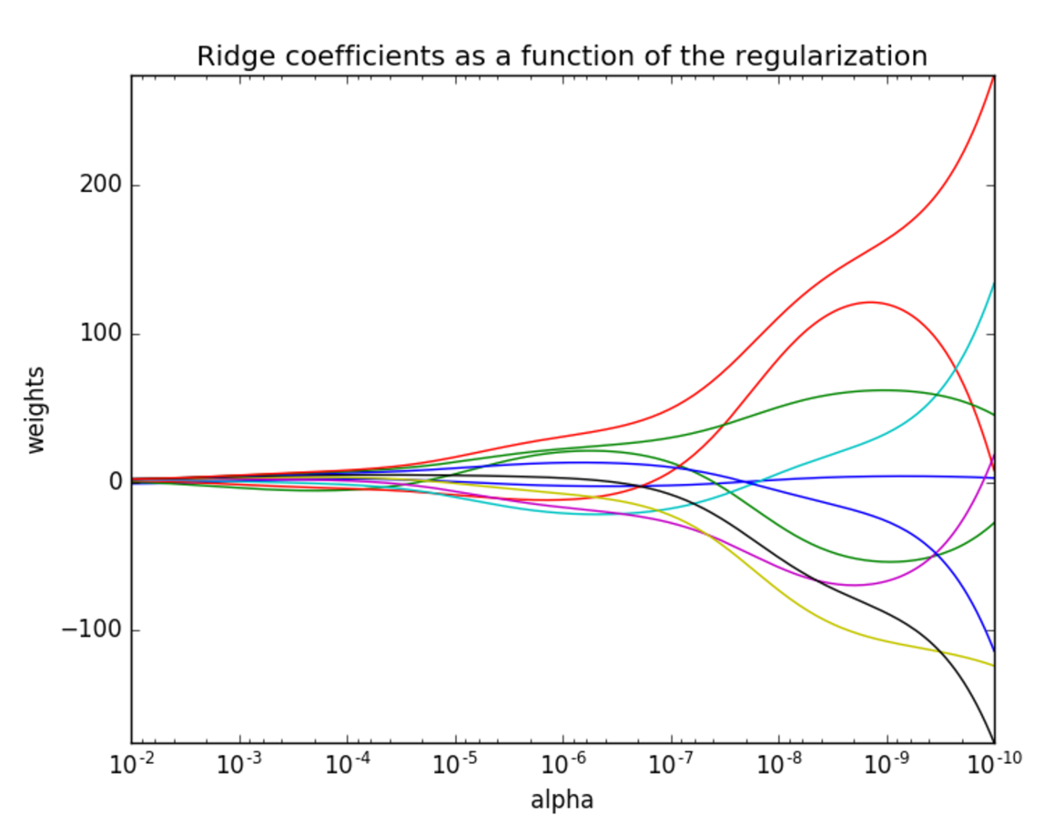Python scikit-learn，欠拟合、过拟合，正则化 (特征选择)，岭回归(带正则化的线性回归,解决过拟合)_houyanhua1的博客-CSDN博客