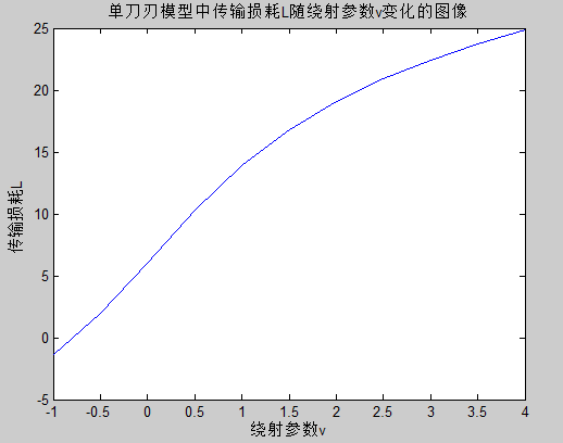 电波绕射 单刀刃模型_itu-r p.526-CSDN博客