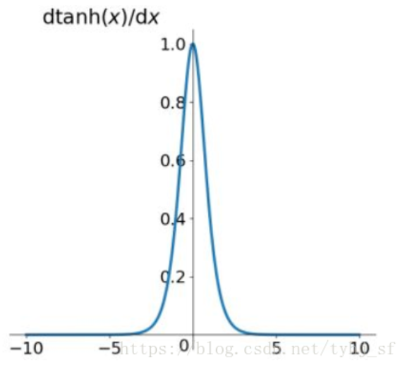 通俗理解激活函数作用和常见激活函数总结：sigmoid、tanh、relu、Leaky-relu、P-relu、R-Relu、elu_leaky relu、p-relu、r-relu、elu ...