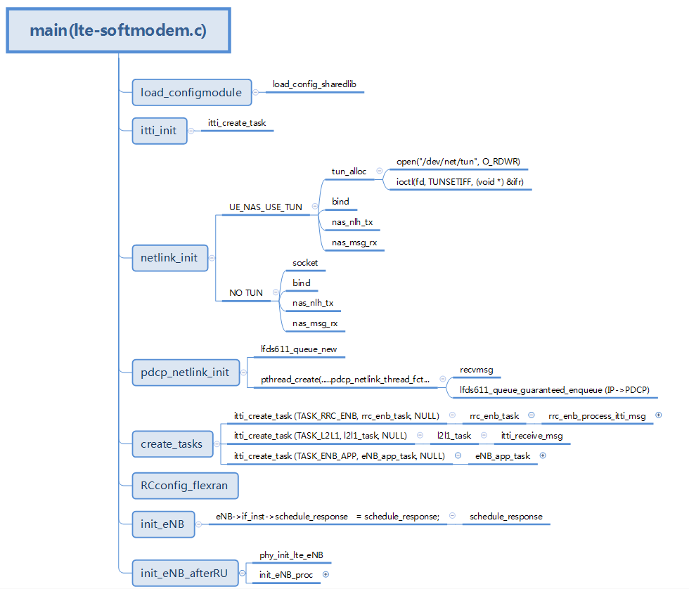 [OAI] OAI代码架构分析_oai代码结构-CSDN博客