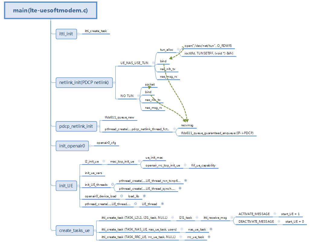 [OAI] OAI代码架构分析_oai代码结构-CSDN博客