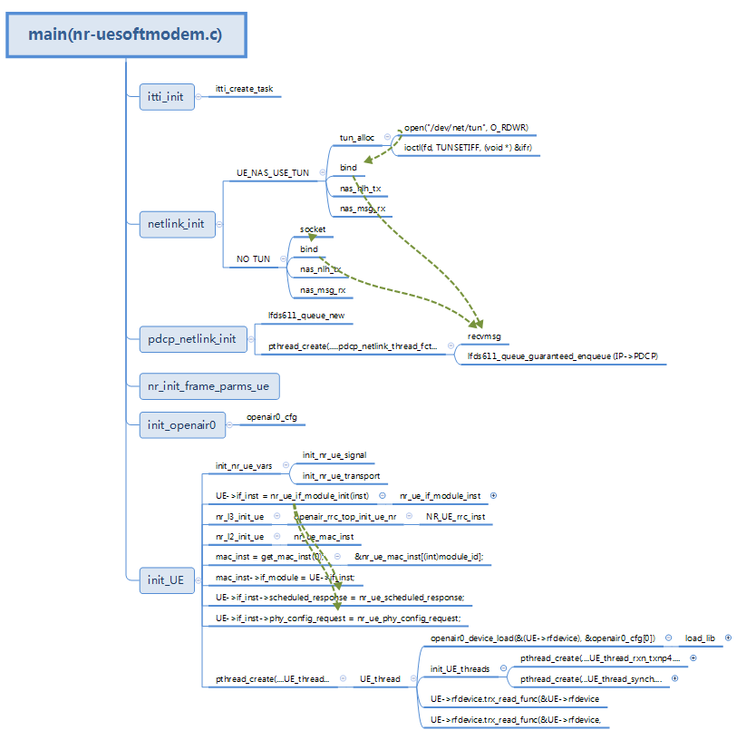 [OAI] OAI代码架构分析_oai代码结构-CSDN博客