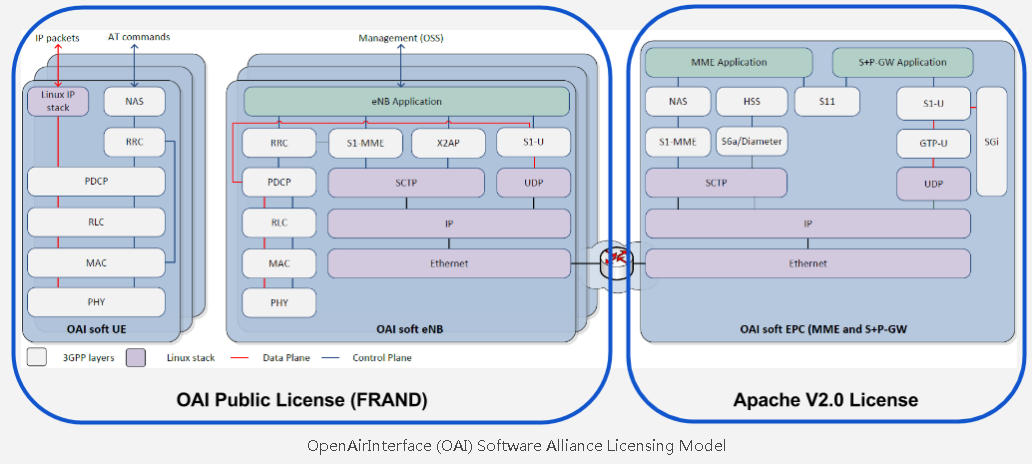 [OAI] OAI代码架构分析_oai代码结构-CSDN博客