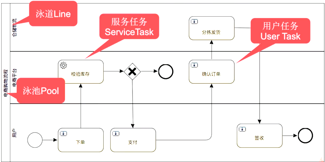 BPMN2.0学习——（1）BPMN2.0概述_bpmn主要目标有什么-CSDN博客