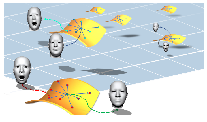 人脸识别-3D:Disentangled Representation Laerning for 3D Face Shape ...
