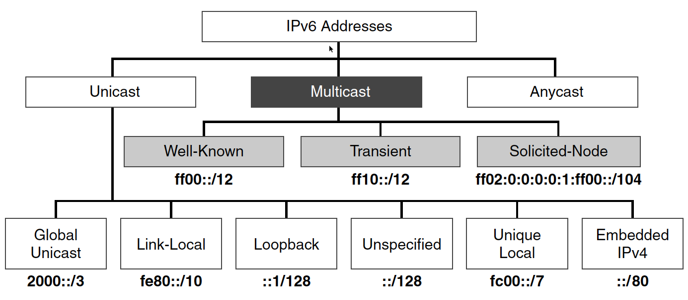 IPv6地址格式和分类详解_ipv6后缀-CSDN博客