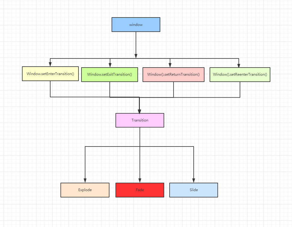 高逼格Android转场动画_activityoptions.makescenetransitionanimation 设置动画时-CSDN博客