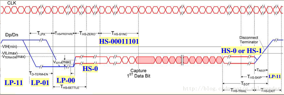 csi mipi信号解析_mipi连续时钟和非连续时钟-CSDN博客