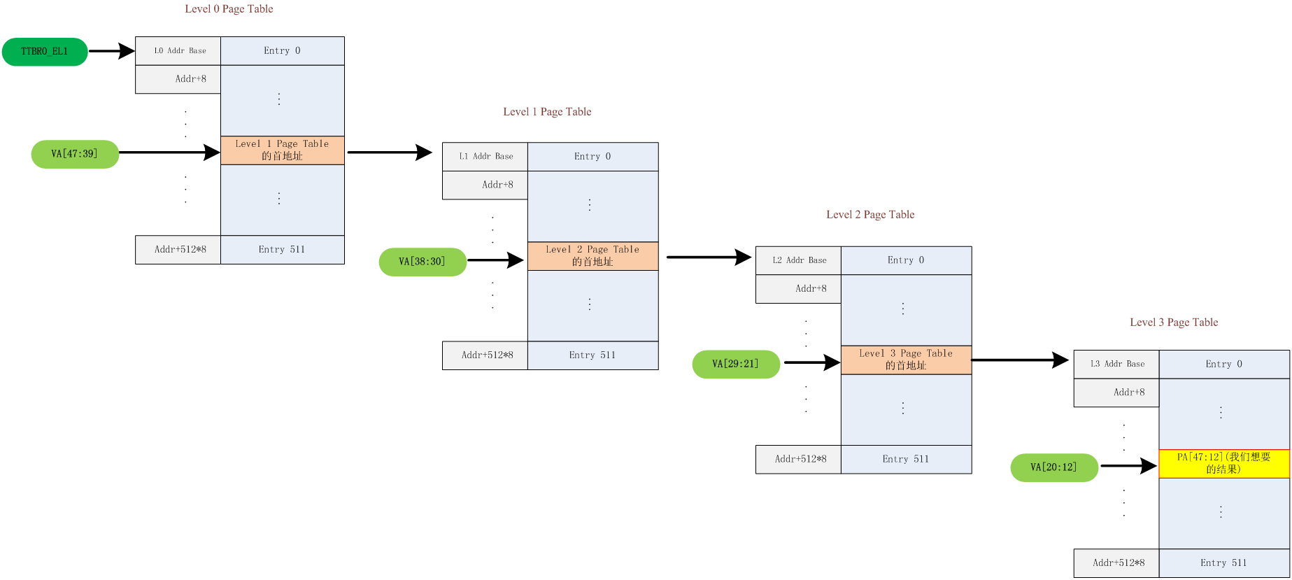 【ARM-MMU】ARMv8-A 的4K页表四级转换（VA -> PA）的过程_arm mmu 粒度为什么是4k-CSDN博客