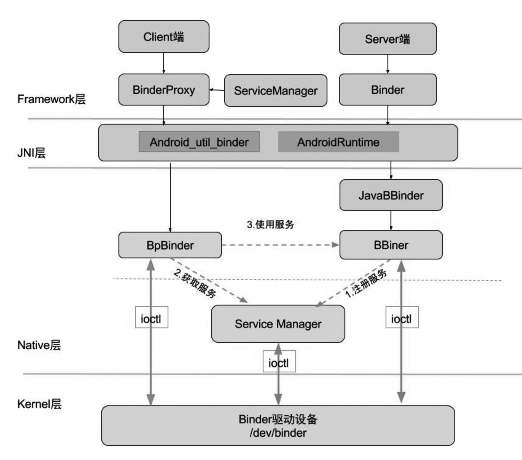 Framework篇 - ServiceManager 注册和获取服务_java获取service manager的例子-CSDN博客