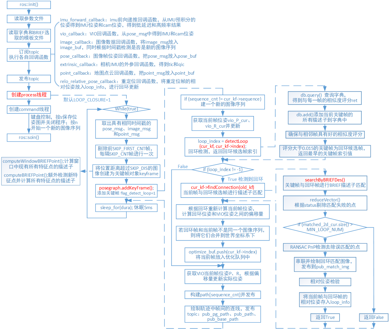 VINS-Mono代码解读——回环检测与重定位 pose graph loop closing_fundmantalmatrixransac-CSDN博客