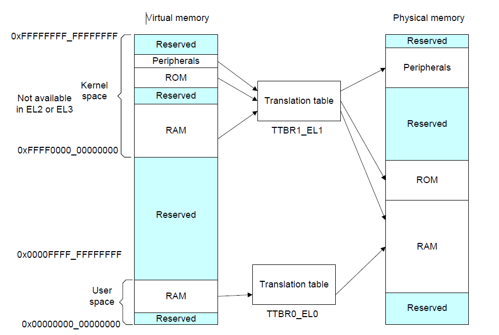 【ARM-MMU】ARMv8-A 的4K页表四级转换（VA -> PA）的过程_arm mmu 粒度为什么是4k-CSDN博客