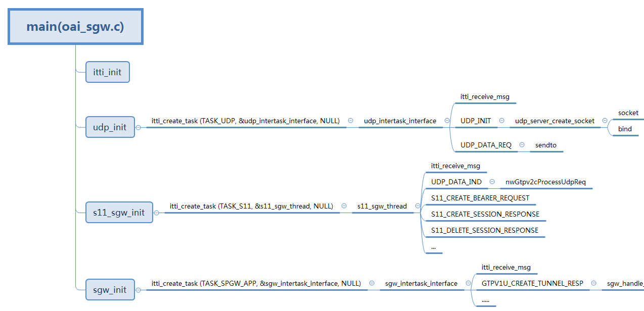 [OAI] OAI代码架构分析_oai代码结构-CSDN博客