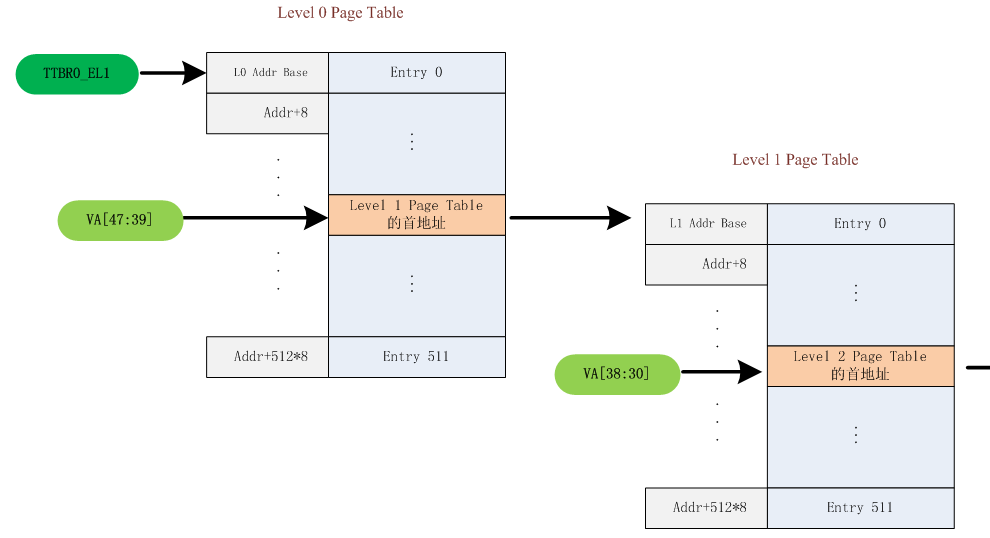 【ARM-MMU】ARMv8-A 的4K页表四级转换（VA -> PA）的过程_arm mmu 粒度为什么是4k-CSDN博客