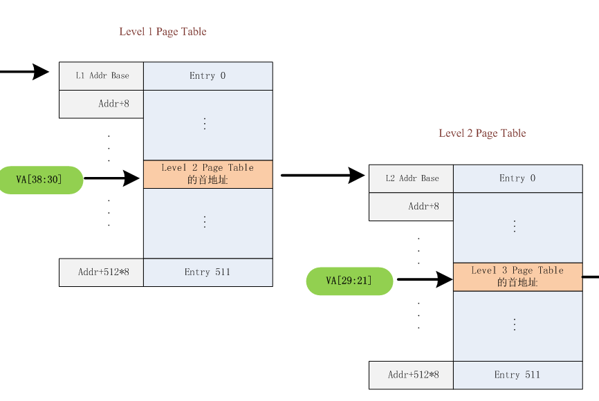【ARM-MMU】ARMv8-A 的4K页表四级转换（VA -> PA）的过程_arm mmu 粒度为什么是4k-CSDN博客