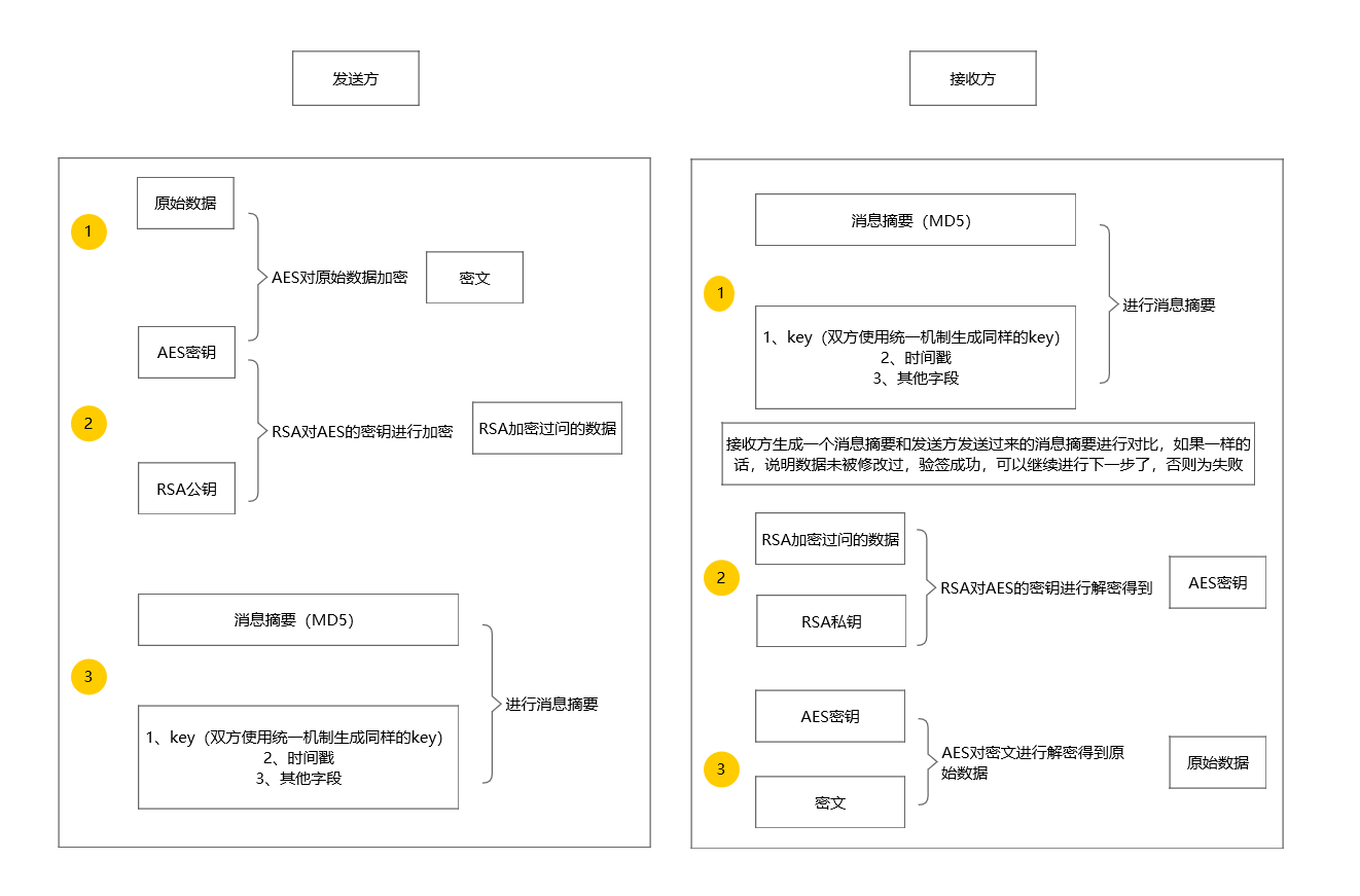 AES+RSA+加签浅谈_大贝贝妞子的博客-CSDN博客_aes+rsa