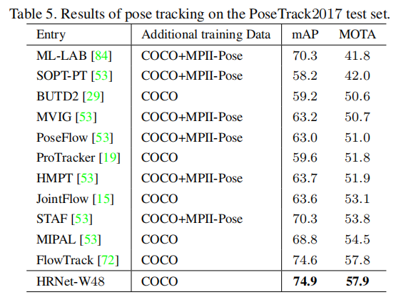 2D多人关键点：《Deep High-Resolution Representation Learning for Human Pose Estimation》-CSDN博客
