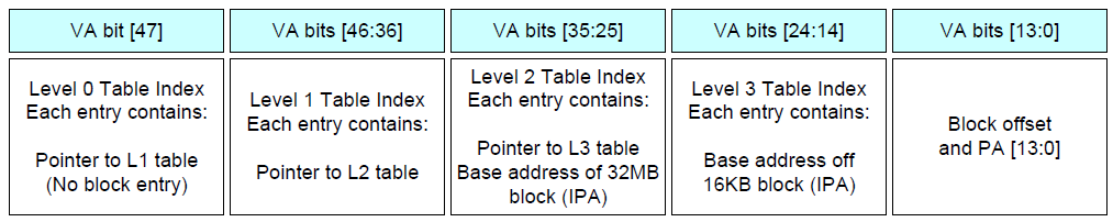 【ARM-MMU】ARMv8-A 的4K页表四级转换（VA -> PA）的过程_arm mmu 粒度为什么是4k-CSDN博客