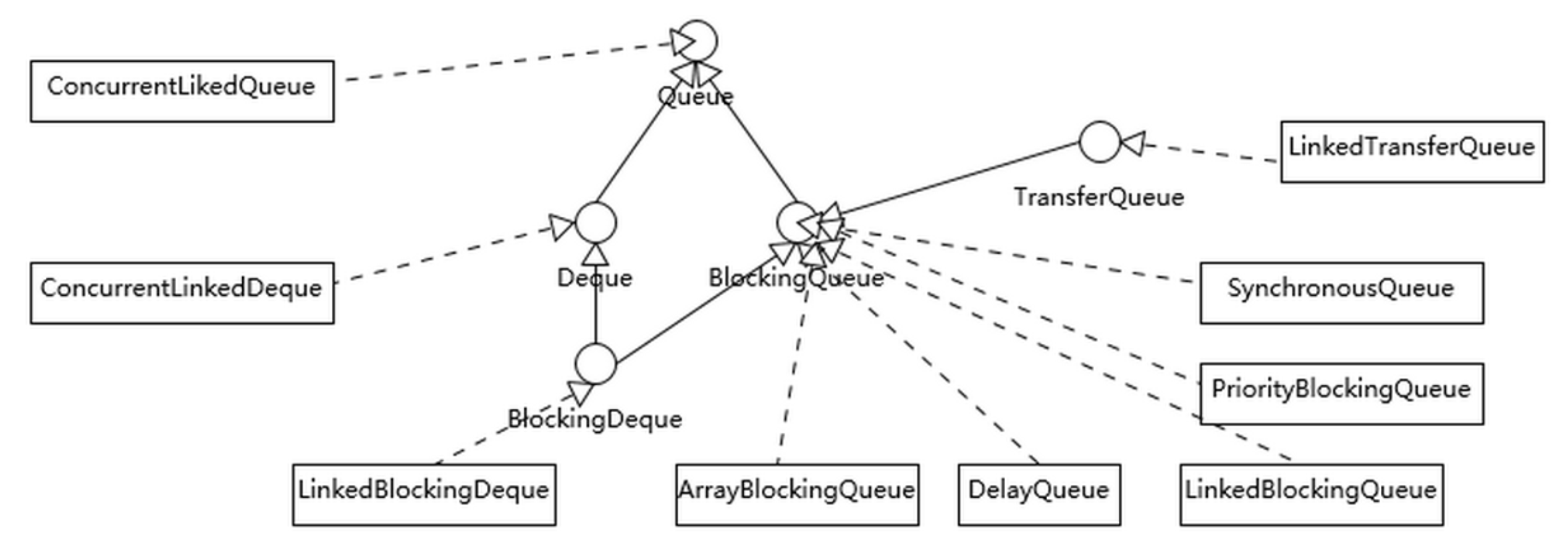 一文弄懂java线程安全队列java 队列 线程安全 Csdn博客 