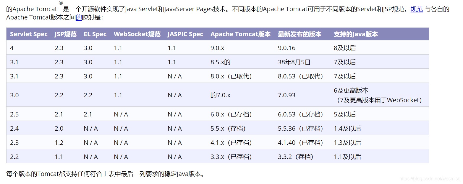 Web环境搭建:java 环境配置 Tomact配置 Eclipse安装配置使用(超详细!)wssmiss的博客 Csdn博客 2162