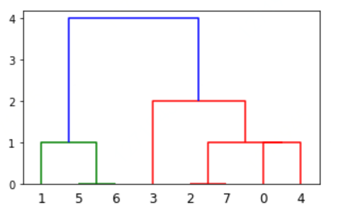 python中scipy包中的linkage进行层次聚类_python linkage-CSDN博客