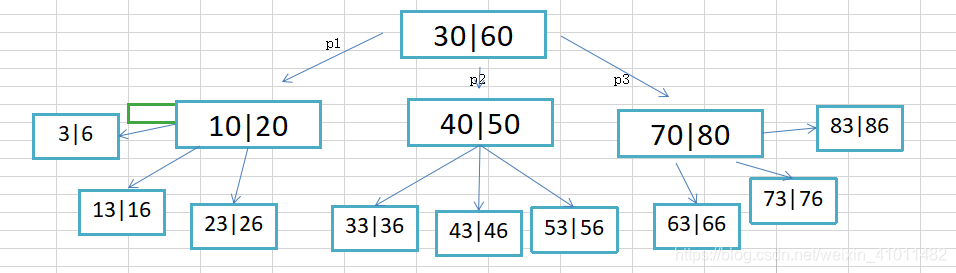 B树、b 树、b树的定义和区分b Tree和b Tree区别 Csdn博客