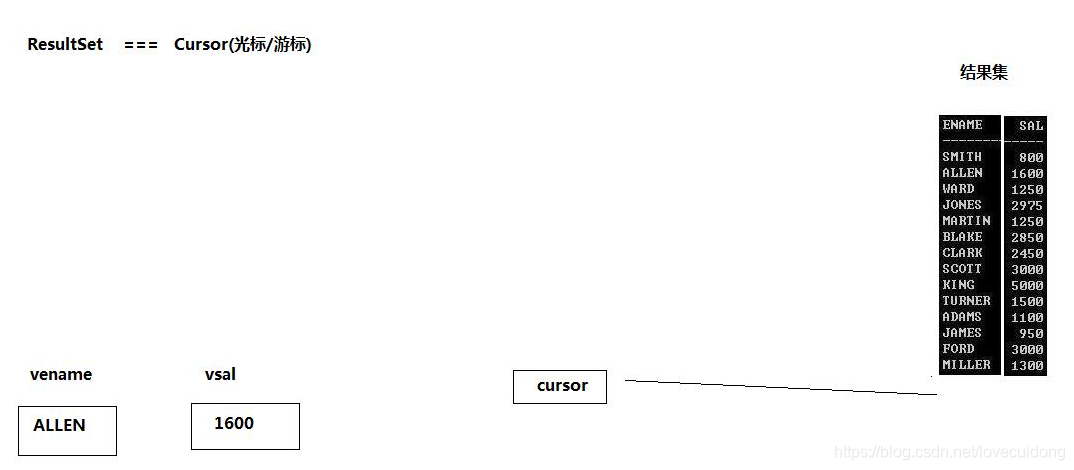 Oracle:plsql游标oracle Plsql Cursor Rowcount Csdn博客