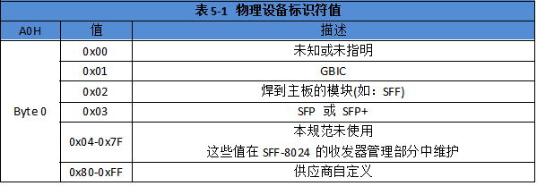 SFF-8472-Rev12.3 SFP+文档翻译_sff-8472 management interface for sfp+-CSDN博客