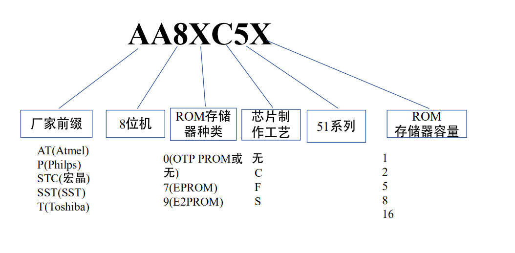 MCS51单片机的型号与组成_51单片机是什么型号-CSDN博客