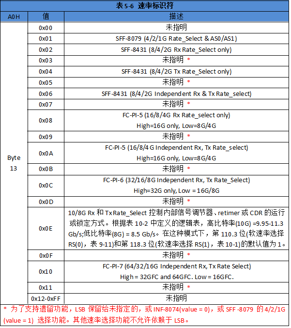 SFF-8472-Rev12.3 SFP+文档翻译_sff-8472 management interface for sfp+-CSDN博客