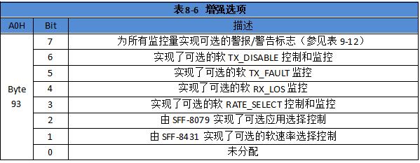 SFF-8472-Rev12.3 SFP+文档翻译_sff 8472总结-CSDN博客