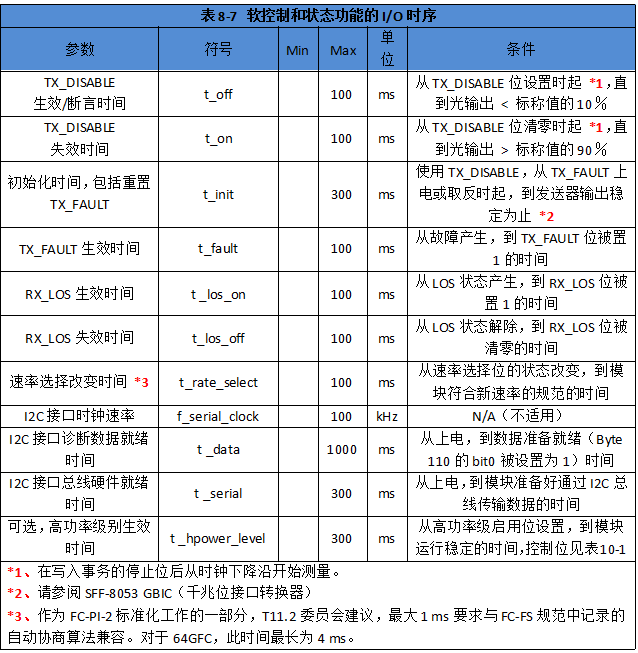 SFF-8472-Rev12.3 SFP+文档翻译_sff-8472 management interface for sfp+-CSDN博客