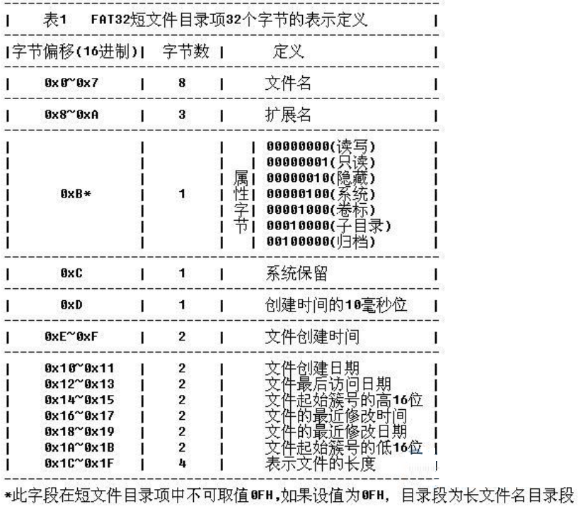 Fat32文件系统格式详解（图文针对具体文件存储，分析fat32 Sd卡）fat32文件系统格式详解 丁花树下丁花香 Csdn博客 
