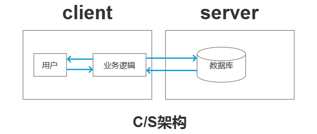 网络应用程序的架构：cs架构、bs架构的区别与优缺点2 简述网络应用的架构的特点和优缺点 Csdn博客
