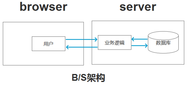 网络应用程序的架构：cs架构、bs架构的区别与优缺点2 简述网络应用的架构的特点和优缺点 Csdn博客