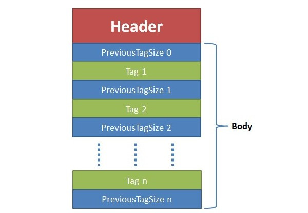httpflv 格式分析_flv协议解析-CSDN博客