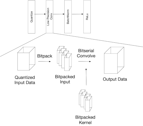 自动生成低精度深度学习运算符_bitserial tvm-CSDN博客