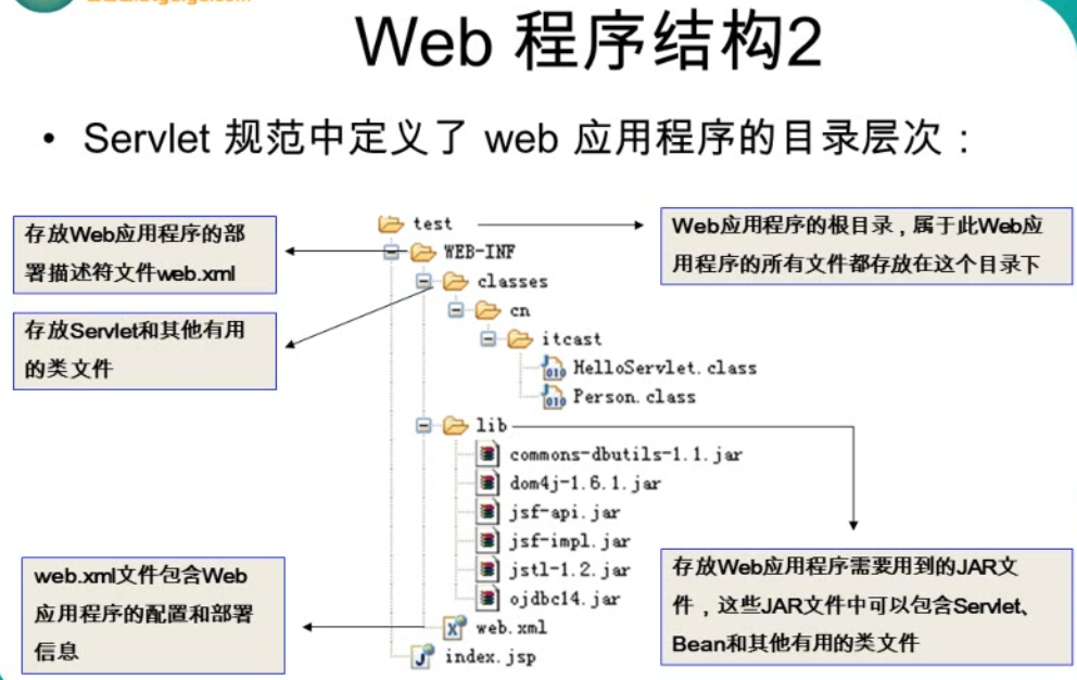 JavaWeb 之 Web目录结构、项目发布、idea配置_web应用的jar包生成文件目录怎么设置-CSDN博客