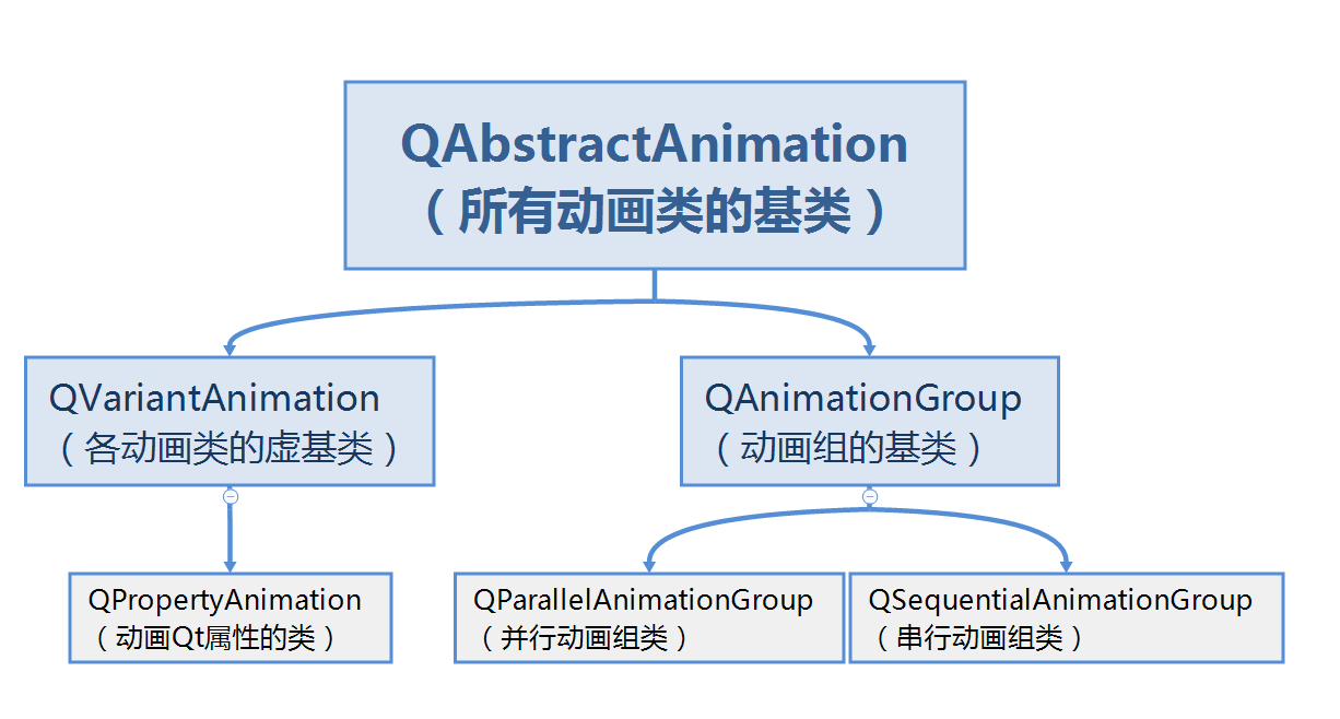 Qt学习-05-动画类_qabstractanimation-CSDN博客