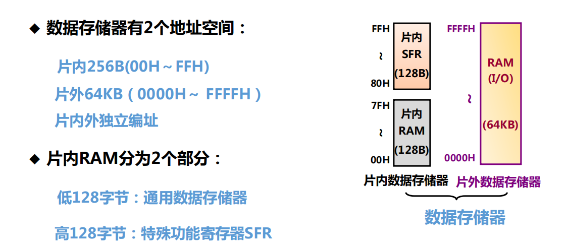 MCS51 数据存储器(RAM)_片内基本ram的地址范围-CSDN博客