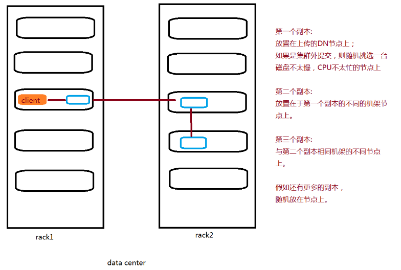 HDFS详解二之副本放置策略_hdfs副本存放策略-CSDN博客